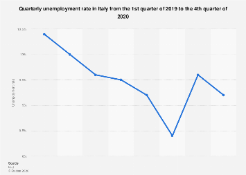 Italy: quarterly unemployment rate 2020| Statista