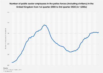 UK police workforce 2025| Statista