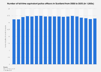 Scotland police officers 2025| Statista