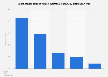 Beer sales in Germany by distribution 2021| Statista