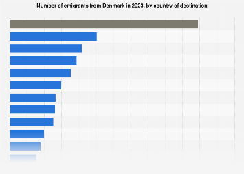 Denmark: emigrants by country of destination 2023| Statista