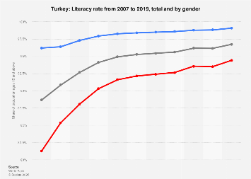 Turkey - Literacy rate 2019| Statista