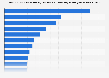Leading beer brands production Germany 2023| Statista