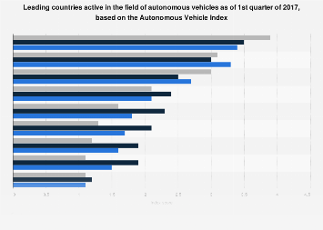 Autonomous vehicles - country ranking 2017| Statista