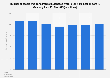 Wheat beer consumption Germany 2024| Statista