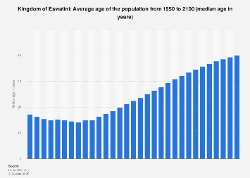 Kingdom of Eswatini - average age of the population 1950-2100| Statista