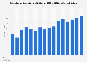 Global power transistor sales 2008-2024| Statista