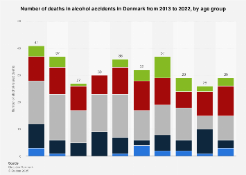 Denmark: deaths in alcohol accidents by age group | Statista