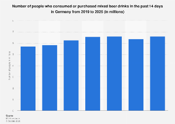 Consumption of mixed beer drinks in Germany | Statista