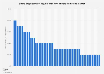 Share of global GDP adjusted for PPP Haiti| Statista