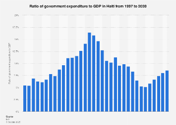 Ratio of government expenditure to GDP Haiti| Statista
