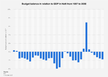 Budget balance in relation to GDP Haiti| Statista
