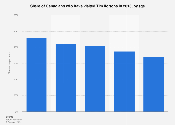 Tim Hortons: share of visitors by age Canada 2016| Statista