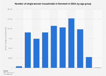 Denmark: number of single-woman households by age| Statista