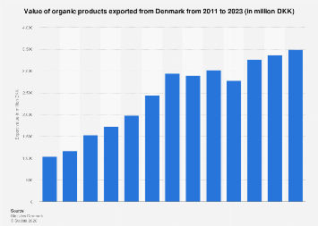 Denmark: export value of organic products 2023| Statista