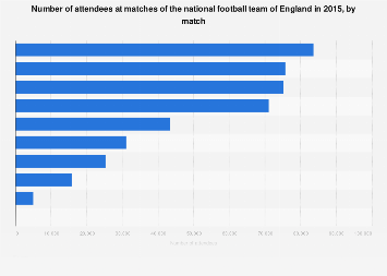 England national football team: match attendance 2015 Statistic | Statista