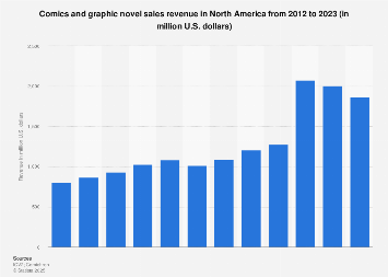 Comics sales revenue in North America 2023| Statista