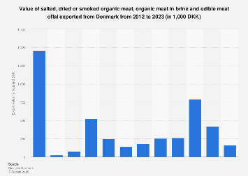 Denmark: export value of salted or smoked organic meat and meat offal ...