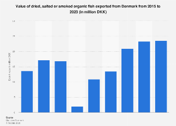 Denmark: export value of dried, salted or smoked organic fish 2023 ...