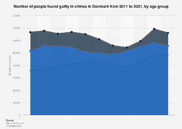 Denmark: people guilty in crimes by age 2021| Statista
