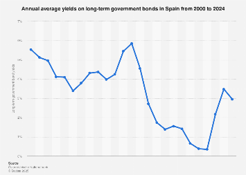 Long-term government bond yields Spain 2024| Statista