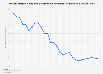 Finland: long-term government bond yields 2000-2021| Statista