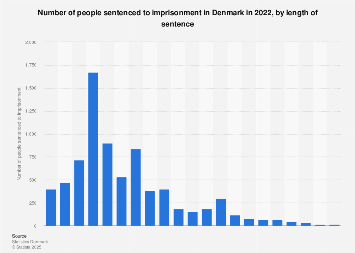 Denmark: prison sentences by length 2022| Statista