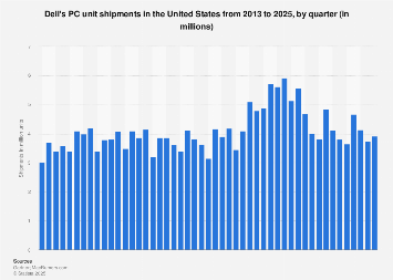 Dell PC unit shipments in the U.S. 2013-2025| Statista