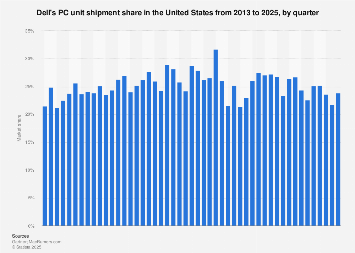 Dell PC market share in the U.S. 2013-2025| Statista
