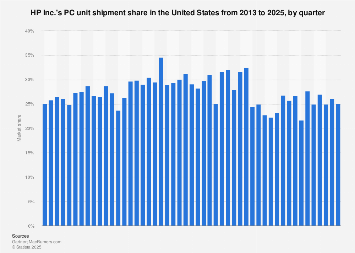HP's PC market share in the U.S. 2013-2025| Statista