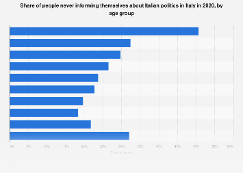 Italy: political disinterest by age 2020| Statista