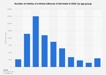 Denmark: victims of criminal offences by age 2021 | Statista