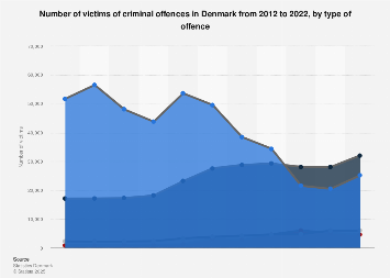 Denmark: victims of criminal offences by type 2022 | Statista