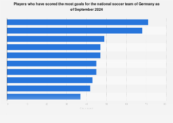 Top goal scorers in soccer for Germany 2024| Statista