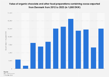 Denmark: export value of organic chocolate and cocoa containing food ...