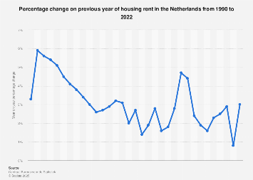 Netherlands: housing rent change 1990-2022| Statista
