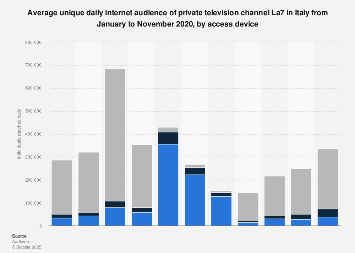Italy: La7 online reach by device 2020 | Statista