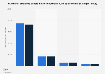 Italy: employment by economic sector 2020| Statista