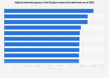 England national football team attendance record 2022| Statista