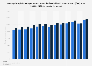 Netherlands: Zvw hospital costs per capita, by gender| Statista