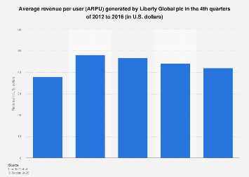 Liberty Global plc ARPU 2016 | Statista