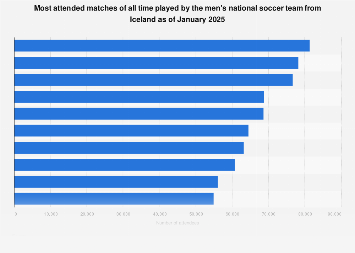 Most attended matches of Iceland's national soccer team | Statista