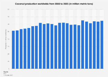 Coconut production worldwide 2023| Statista