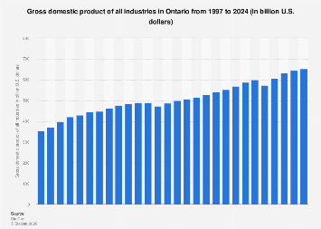Gross domestic product of all industries Ontario| Statista