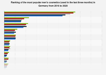 Most popular men's cosmetics in Germany 2020| Statista