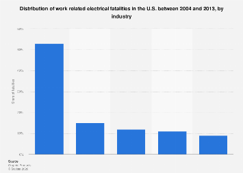 Work-related electrical deaths by industry share U.S. 2004-2013| Statista