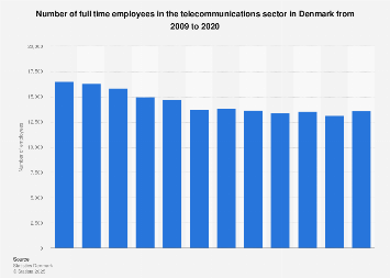 Denmark: number of employees in the telecommunications sector 2009-2020 ...