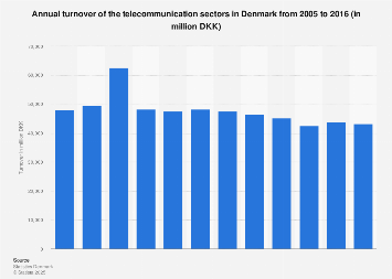 Denmark: turnover of the telecommunications sector 2005-2016 | Statista