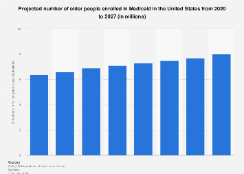 U.S. seniors enrolled in Medicaid 2020-2027| Statista