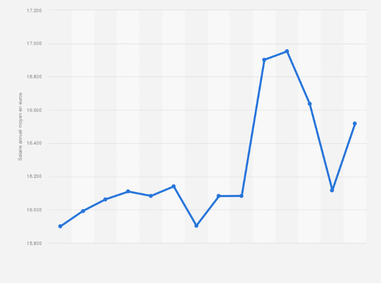 salaire minimum portugal